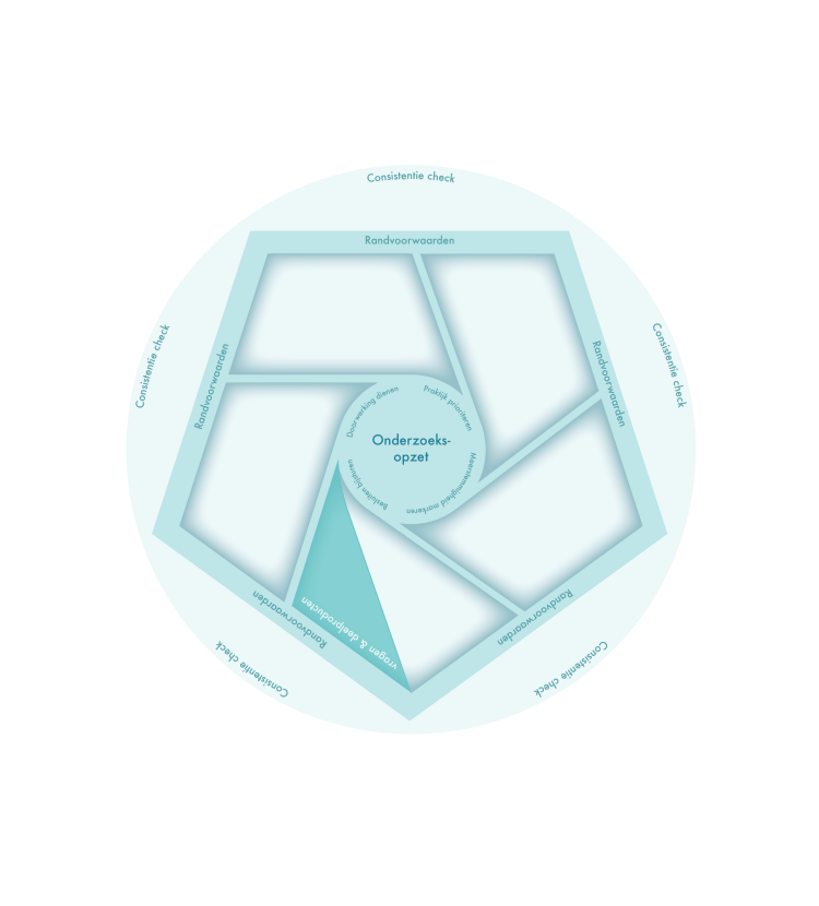 Onderzoeksvragen & deelproducten | Cirkelen Rond Je Onderzoek