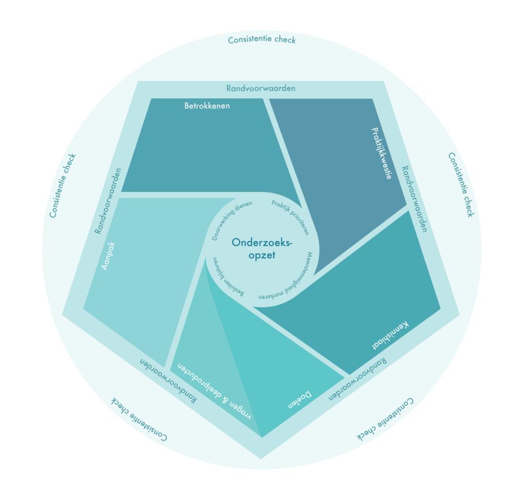 Model | Cirkelen Rond Je Onderzoek