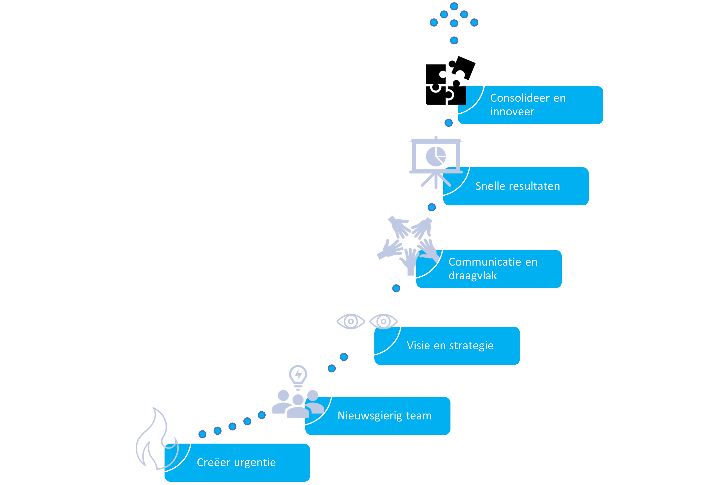 Stappenplan | Open-ICT