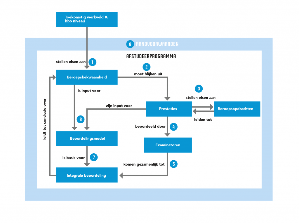 Borging eindniveau/afstudeerprogramma | toetsing