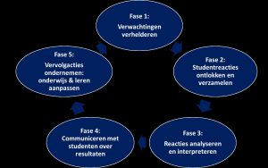 Misconcepties rond de formatieve toetscyclus in het hbo | toetsing