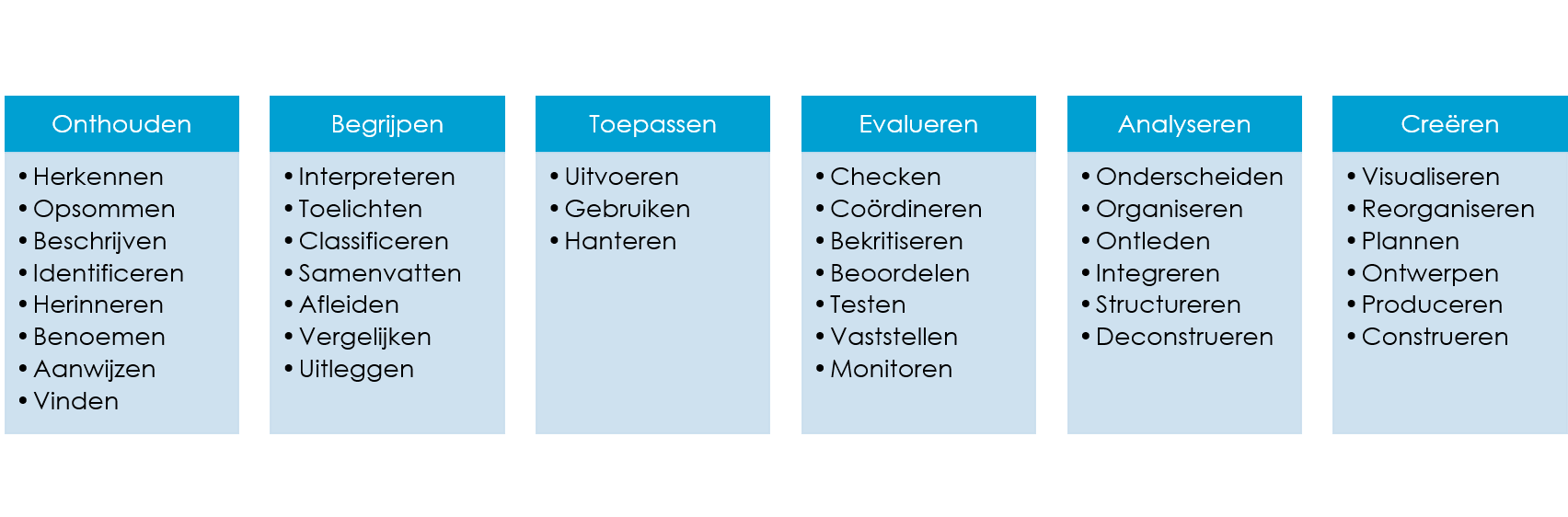 Beschrijven van leeruitkomsten | toetsing